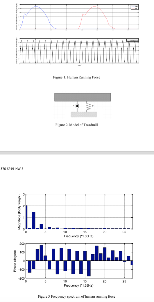 A typical human’s running force (periodic) is | Chegg.com