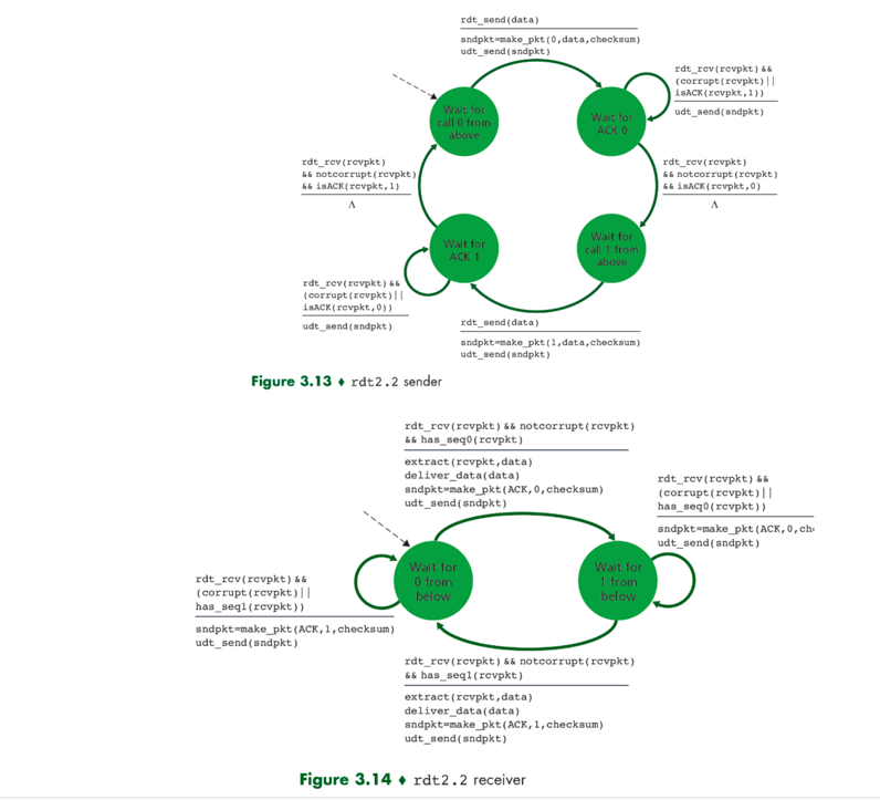 Solved 2. Consider the rdt2.2 protocol. The sender and | Chegg.com