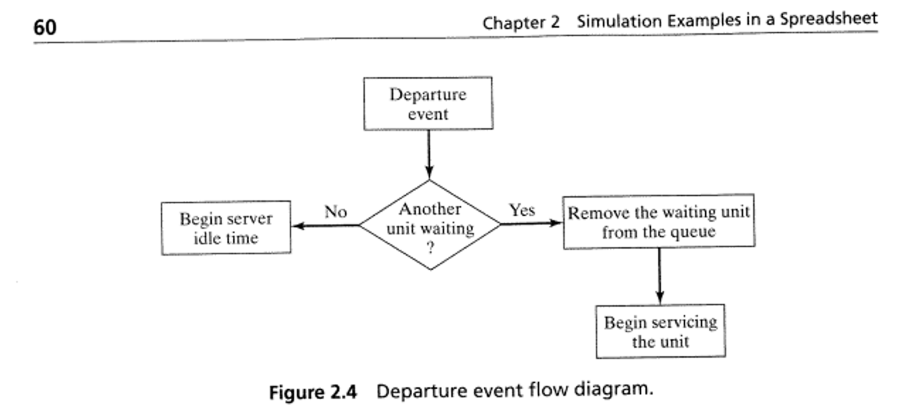 Solved Chapter 2 Simulation Examples in a Spreadsheet Figure | Chegg.com