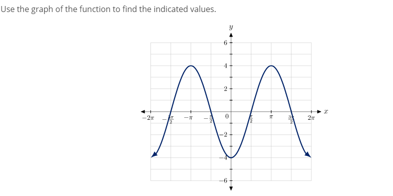 Solved Use the graph of the function to find the indicated | Chegg.com