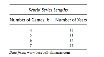 Solved 10.3.8. Test at the 0.10 level whether World Series | Chegg.com