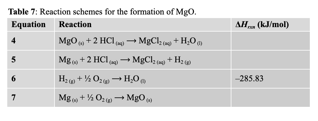 Solved Table 7: Reaction schemes for the formation of MgO. | Chegg.com