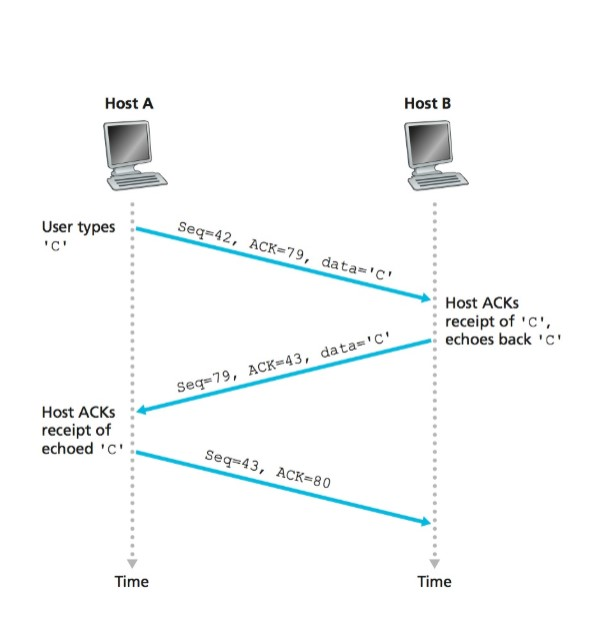 Solved TCP RETRANSMISSIONS (RELIABLE DATA TRANSMISSION WITH | Chegg.com
