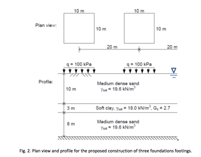 Solved Two uniformly distributed foundation pressures of 100 | Chegg.com