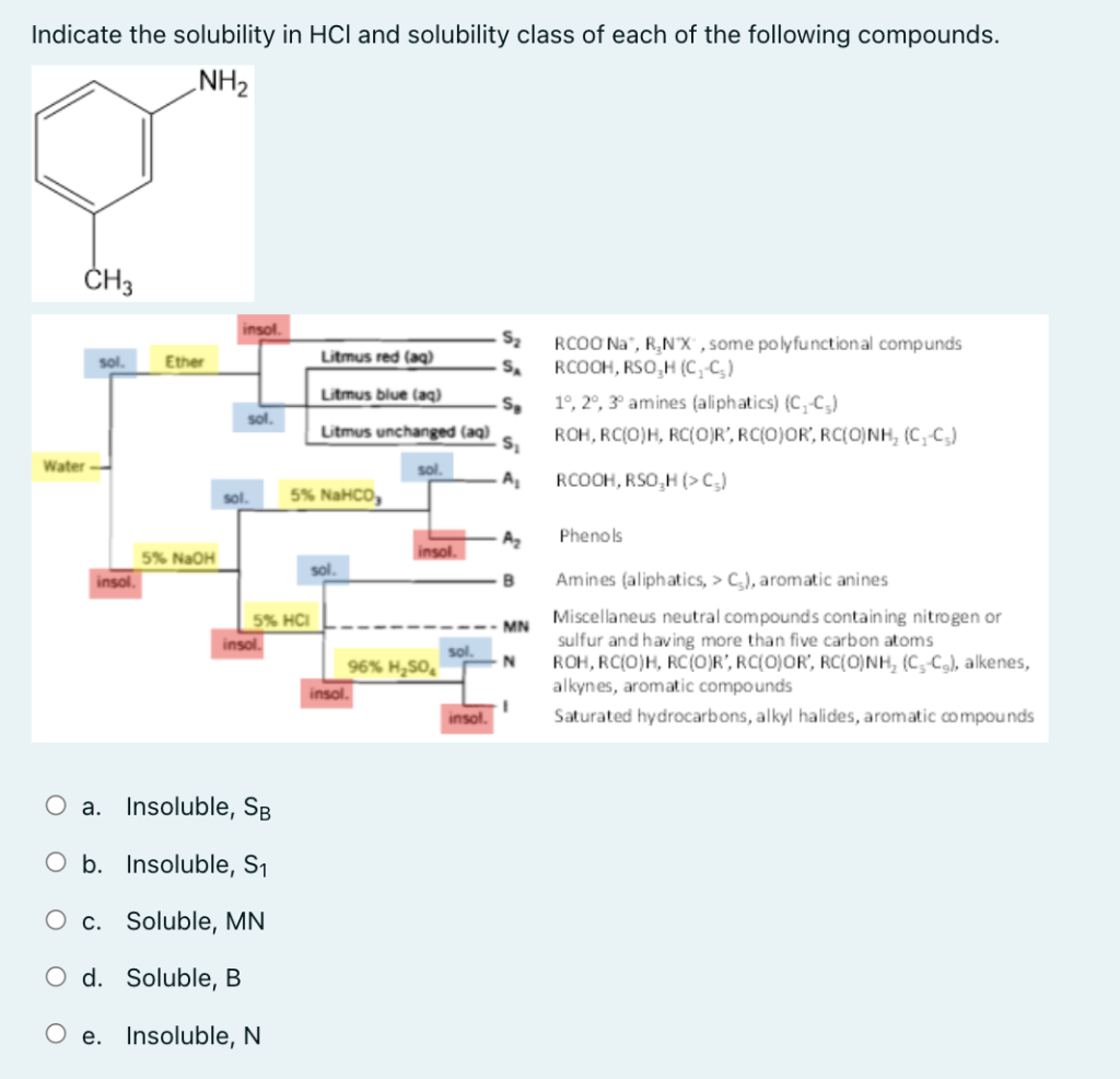 Solved Indicate the solubility in HCl and solubility class | Chegg.com