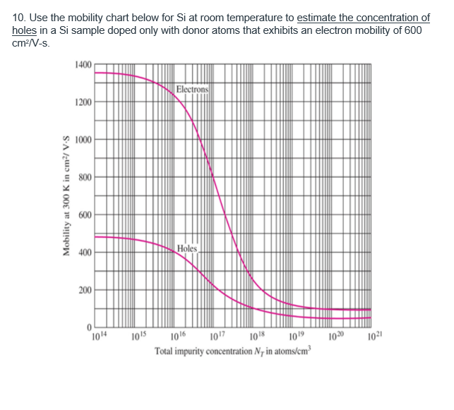 Solved 10. Use the mobility chart below for Si at room | Chegg.com