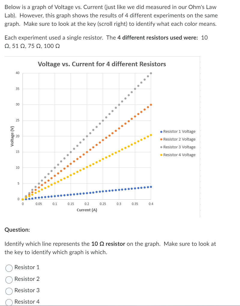 Solved Below is a graph of Voltage vs. Current (just like we | Chegg.com