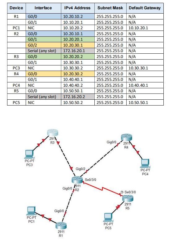 Solved The diagram and the routing table of the overall | Chegg.com