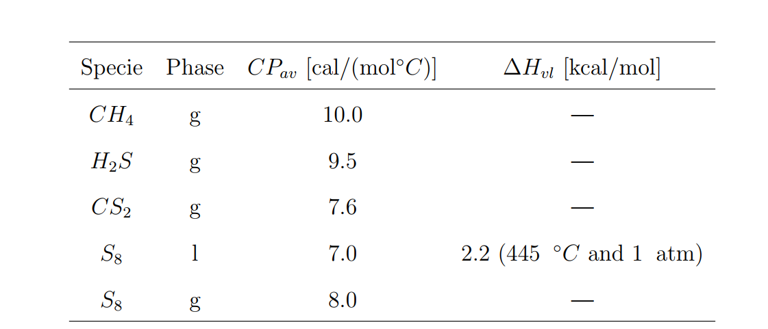 Carbon disulfide (CS2) is produced from the reaction | Chegg.com