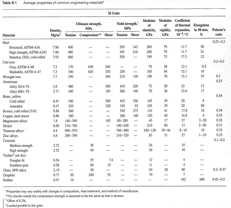 Solved Figure 1 Figure 1 shows an intermediate shaft | Chegg.com
