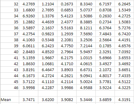 Solved Use Excel to perform a one-factor ANOVA at alpha =.05 | Chegg.com