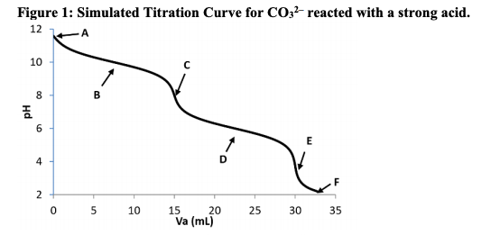 Calculate the pKa for the bicarbonate ion from the | Chegg.com
