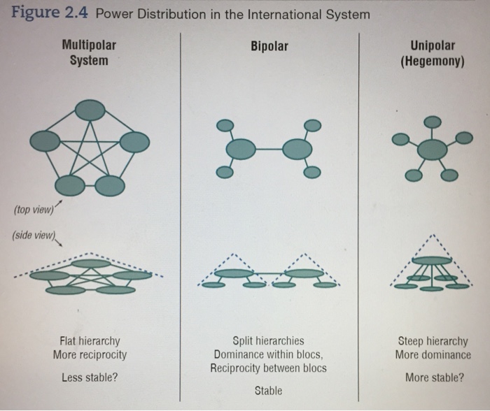 Figure 2.4 Power Distribution in the International | Chegg.com