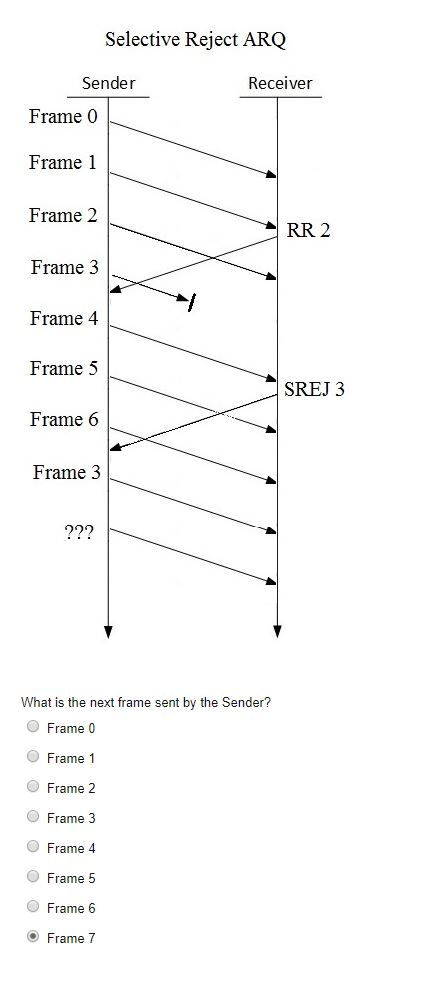 Solved Selective Reject ARQ Sender Receiver Frame 0 Frame 1 | Chegg.com