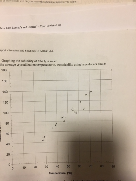 Chm100 virtual lab Report- Solutions and Solubility | Chegg.com