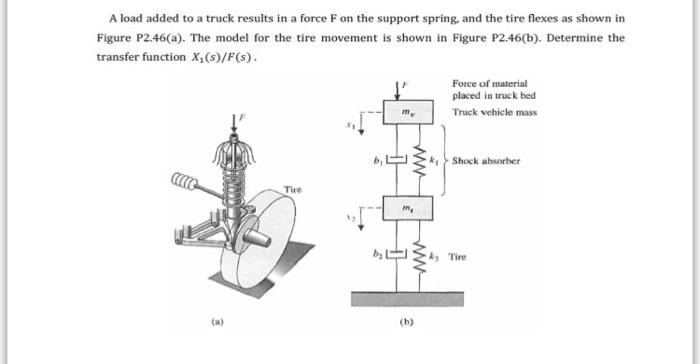 Solved A load added to a truck results in a force F on the | Chegg.com