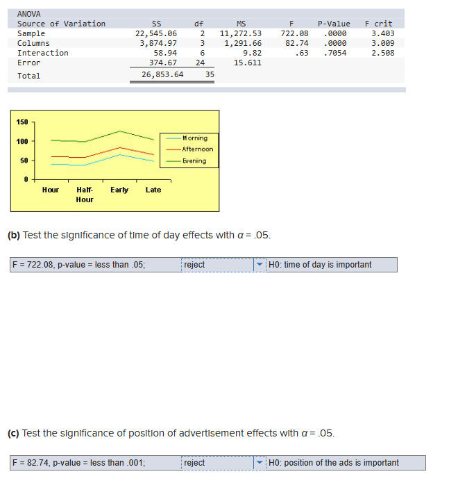 Solved (b) Test the significance of time of day effects with | Chegg.com
