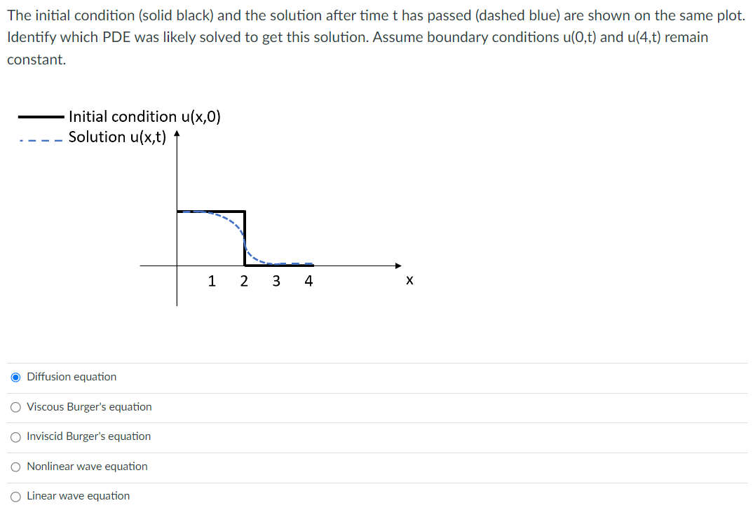 The initial condition (solid black) and the solution | Chegg.com