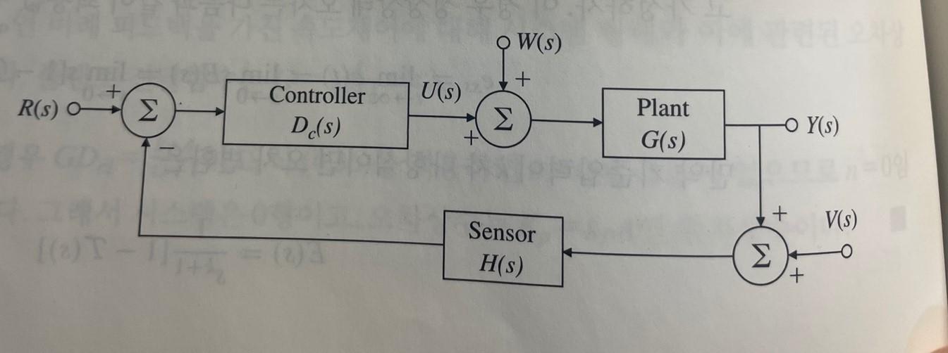 Solved 4.9 A generic negative feedback system with non-unity | Chegg.com