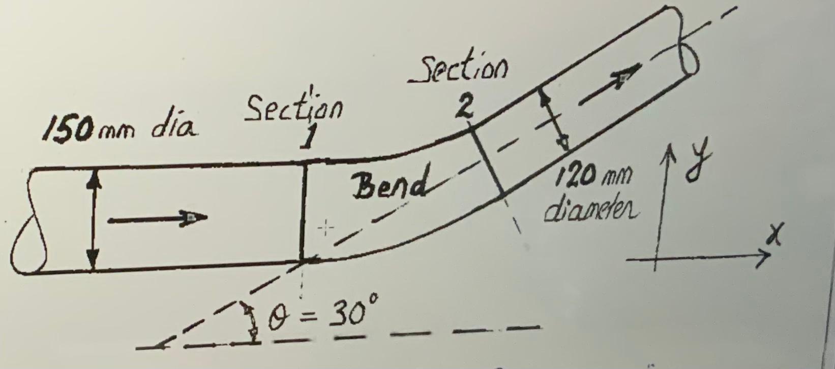 Solved Question Water flows through a reducing pipe bend as | Chegg.com