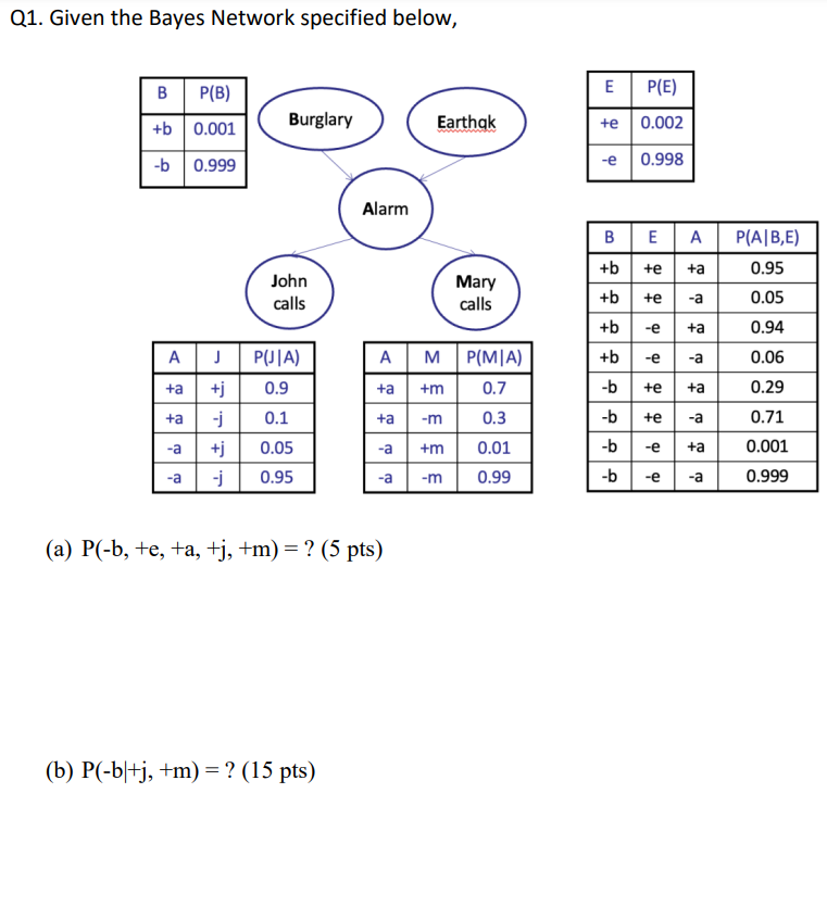 Solved by an EXPERT Q1. ﻿Given the Bayes Network specified below: | Chegg.com