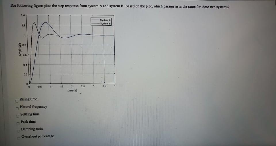 Solved The following figure plots the step response from | Chegg.com