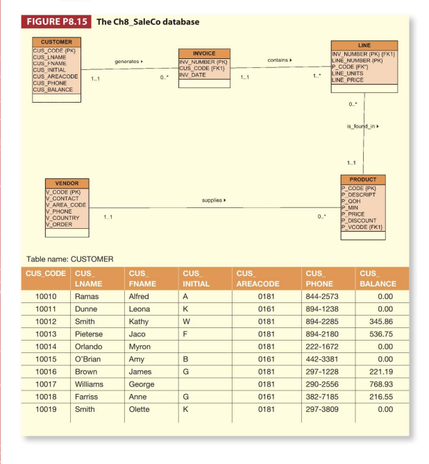 Solved Table name: CUSTOMERTable name: PRODUCTTable name: | Chegg.com