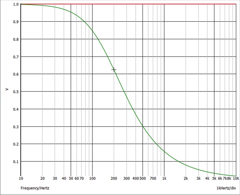 Solved What is the 3dB cutoff frequency on this plot? How | Chegg.com