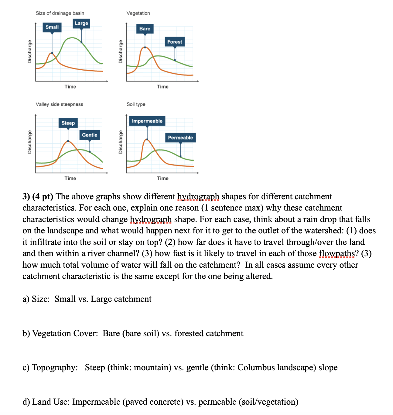 Solved 3) (4 pt) The above graphs show different hydrograph | Chegg.com