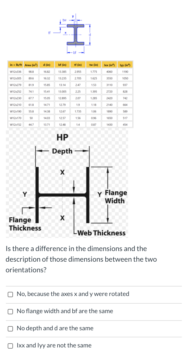 Solved tw I bf - bf (in) tf (in) in lb/ft Area (in) d (in) | Chegg.com