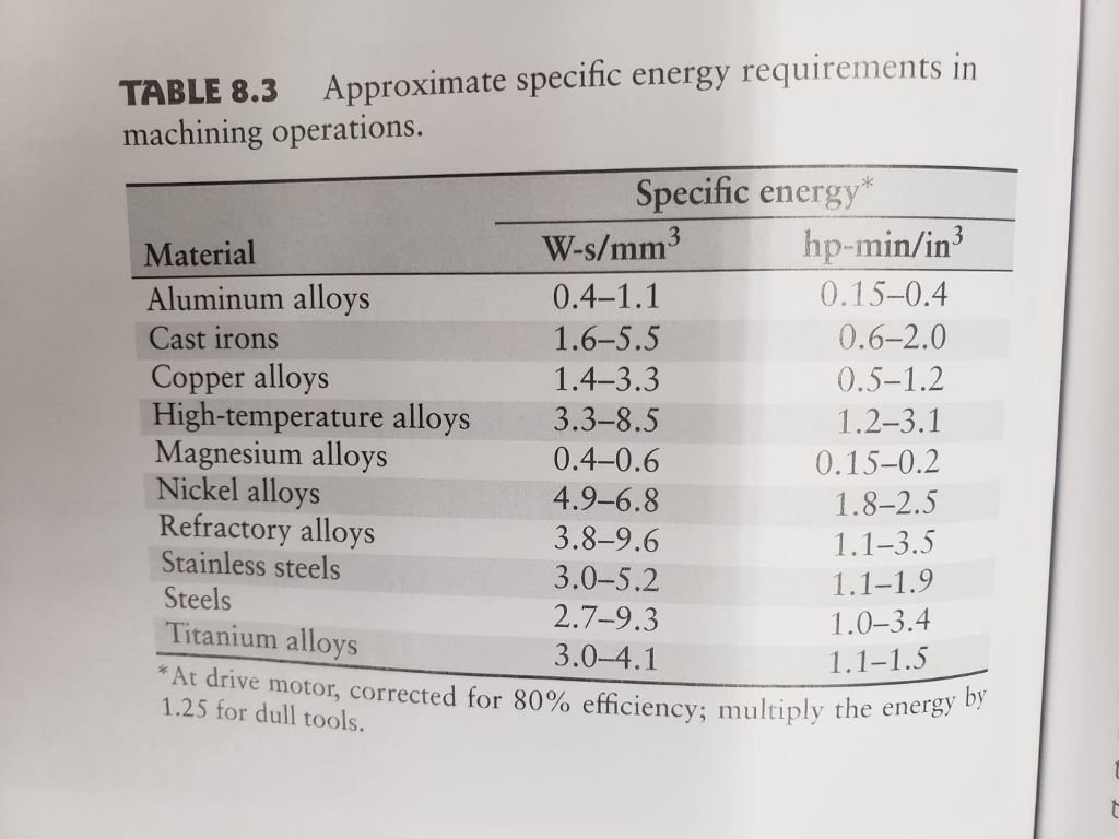 TABLE 8.3 Approximate specific energy requirements in | Chegg.com