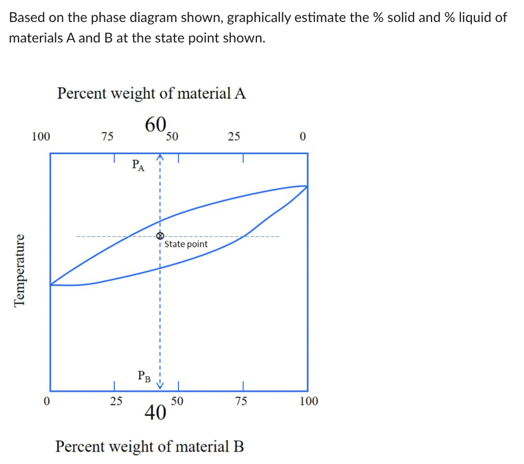 Solved Based on the phase diagram shown, graphically | Chegg.com