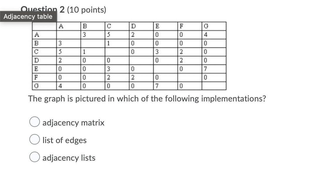 Solved E F G D 2 0 4 Question 2 (10 points) Adjacency table | Chegg.com