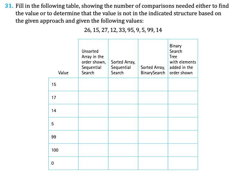 Solved 31. Fill in the following table, showing the number | Chegg.com