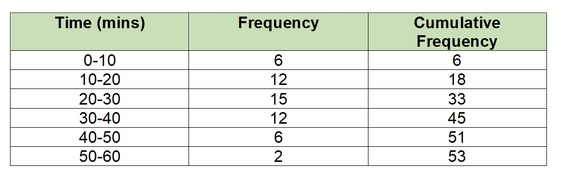 Solved 2. The table below lists the amount of time that a | Chegg.com