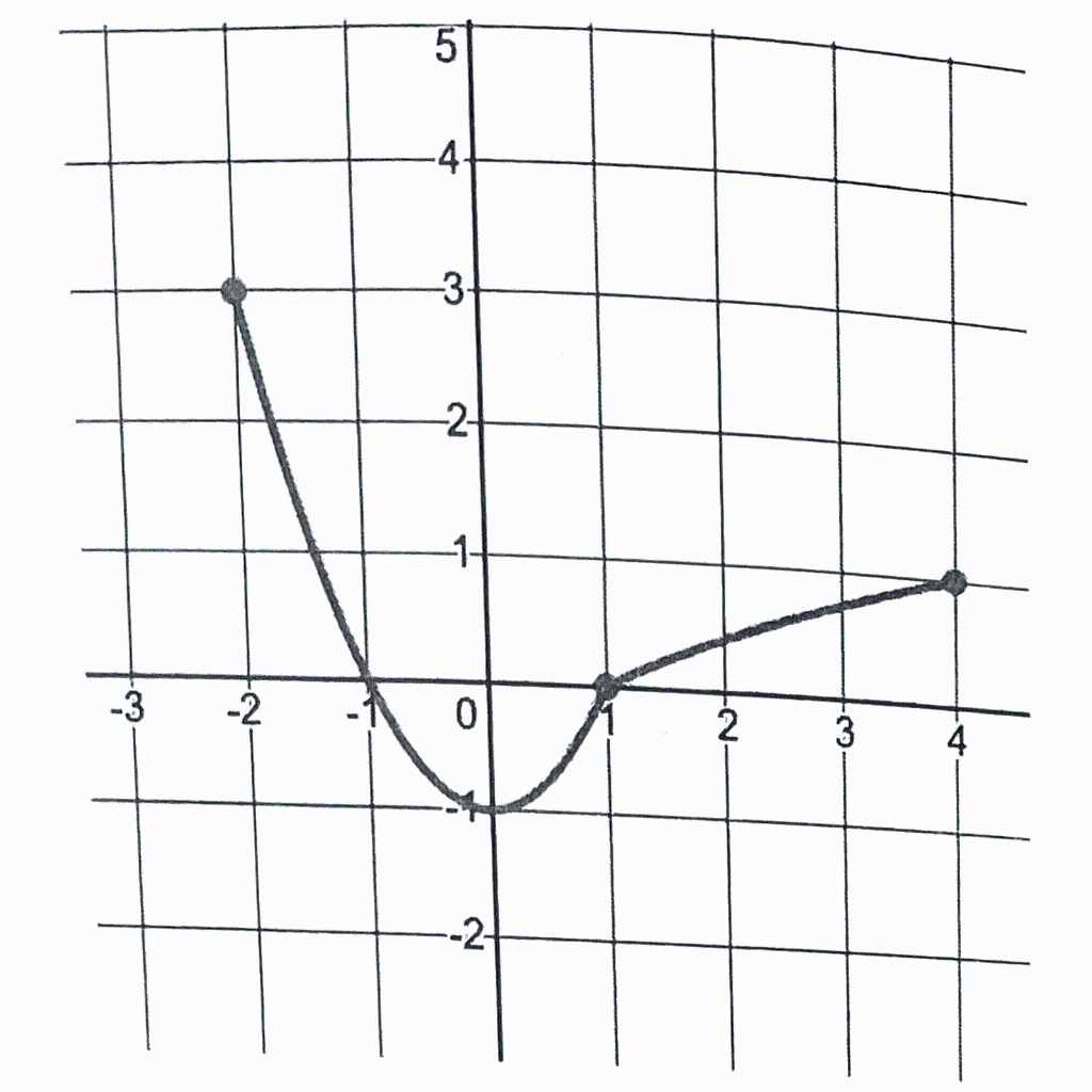 Solved Determine the -roots -domain/range - turning | Chegg.com