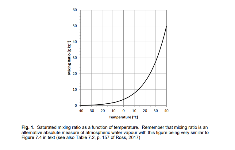 Solved Air sample Temperature Relative humidity A 10 °C 75% | Chegg.com