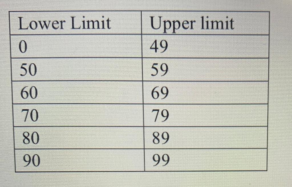 Solved construct a frequency distribution table, relative | Chegg.com
