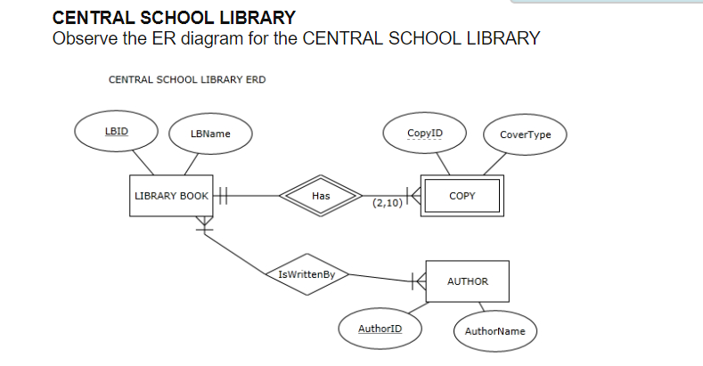 Solved CENTRAL SCHOOL LIBRARY Observe the ER diagram for the | Chegg.com