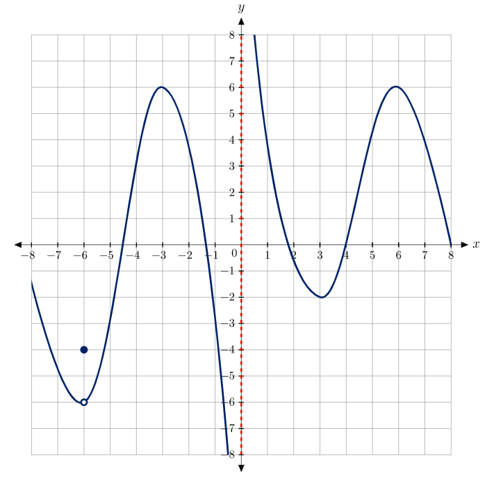 Solved Determine the intervals over which the function shown | Chegg.com