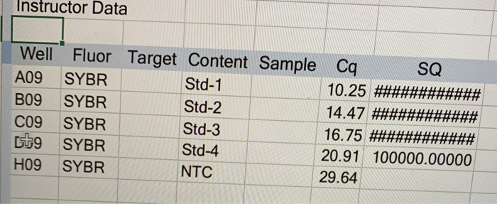 Well Fluor Target Content Sample Cq A01 SYBR B01 SYBR | Chegg.com
