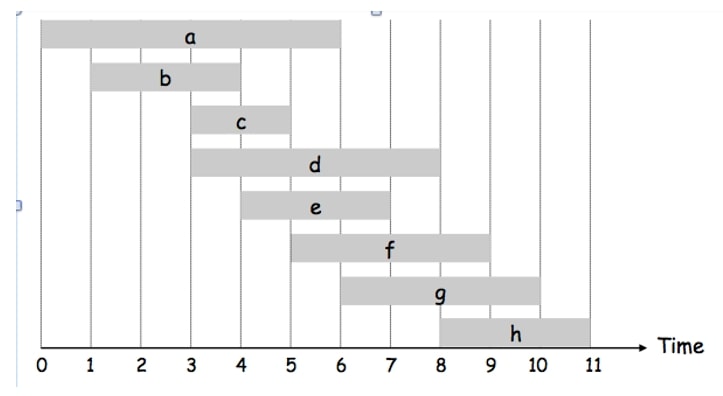 Solved Interval Scheduling Problemaka Activity Selection 