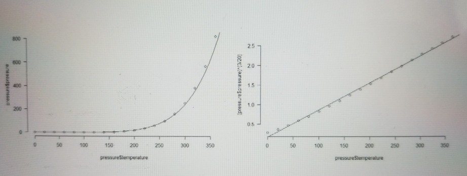 Solved 2. Consider the built-in data frame pressure. (a) | Chegg.com