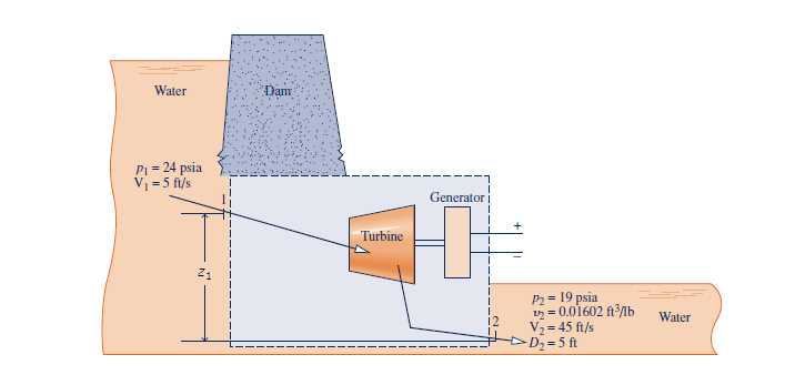 Solved As shown in the figure below, water behind a dam | Chegg.com