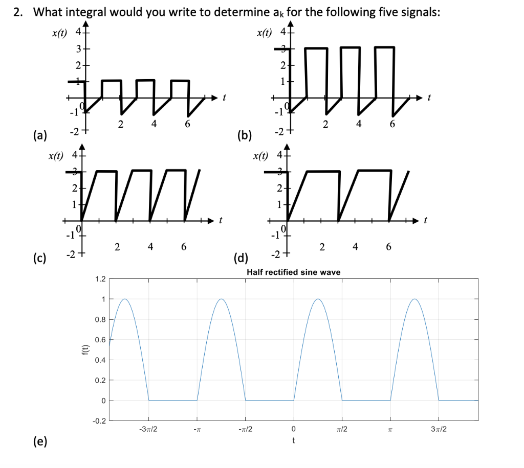 Solved 2. What integral would you write to determine ak for | Chegg.com