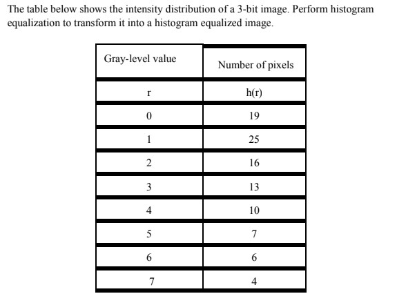 Solved The table below shows the intensity distribution of a | Chegg.com