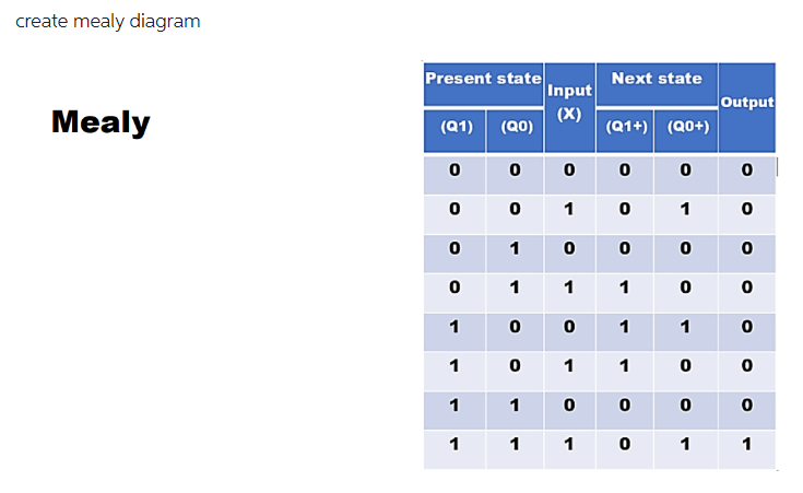 Solved create mealy diagram | Chegg.com