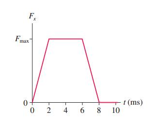 Solved Force-versus-time graph is shown in (Figure 1). What | Chegg.com