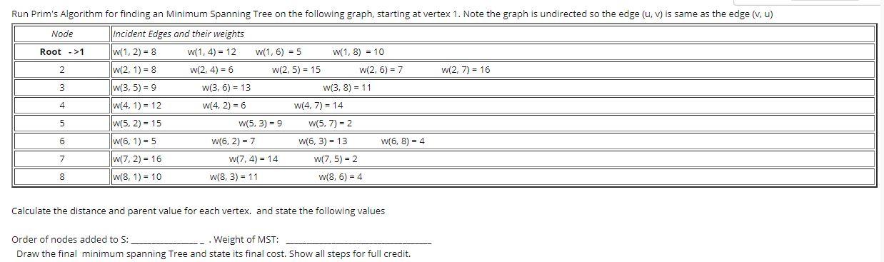 Solved Run Prim's Algorithm for finding an Minimum Spanning | Chegg.com