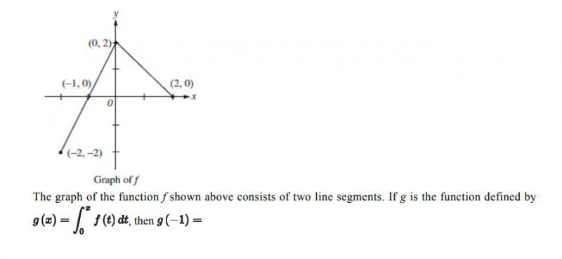 Solved (0,2) (-1,0) (2.0) 0 (-2,-2) Graph off The graph of | Chegg.com